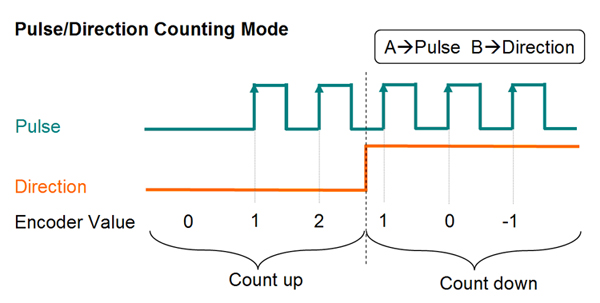 Module EtherCAT Slave 3 kênh đầu vào bộ đếm Encoder ICP DAS ECAT-2093 ...