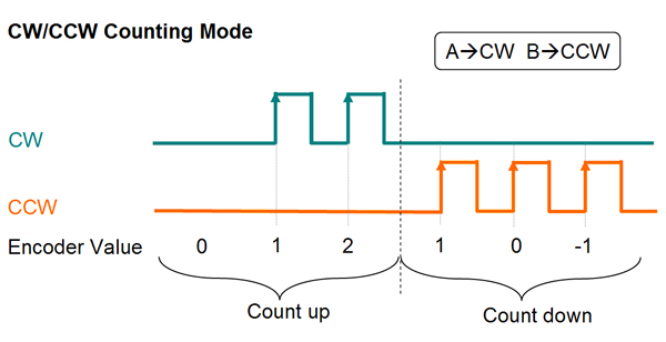 Module EtherCAT Slave 3 kênh đầu vào bộ đếm Encoder ICP DAS ECAT-2093 ...